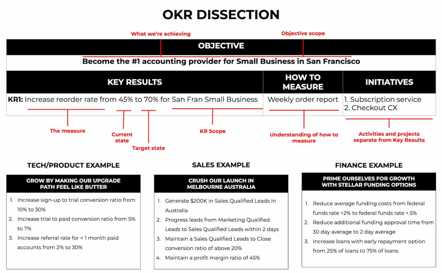 OKR Cheatsheet: Hướng dẫn A-Z triển khai OKR cho người mới
